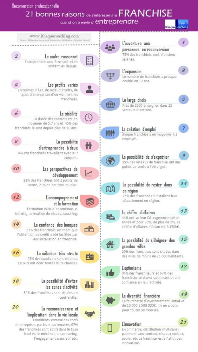 Reconversion : 21 bonnes raisons de regarder du côté de la franchise ...